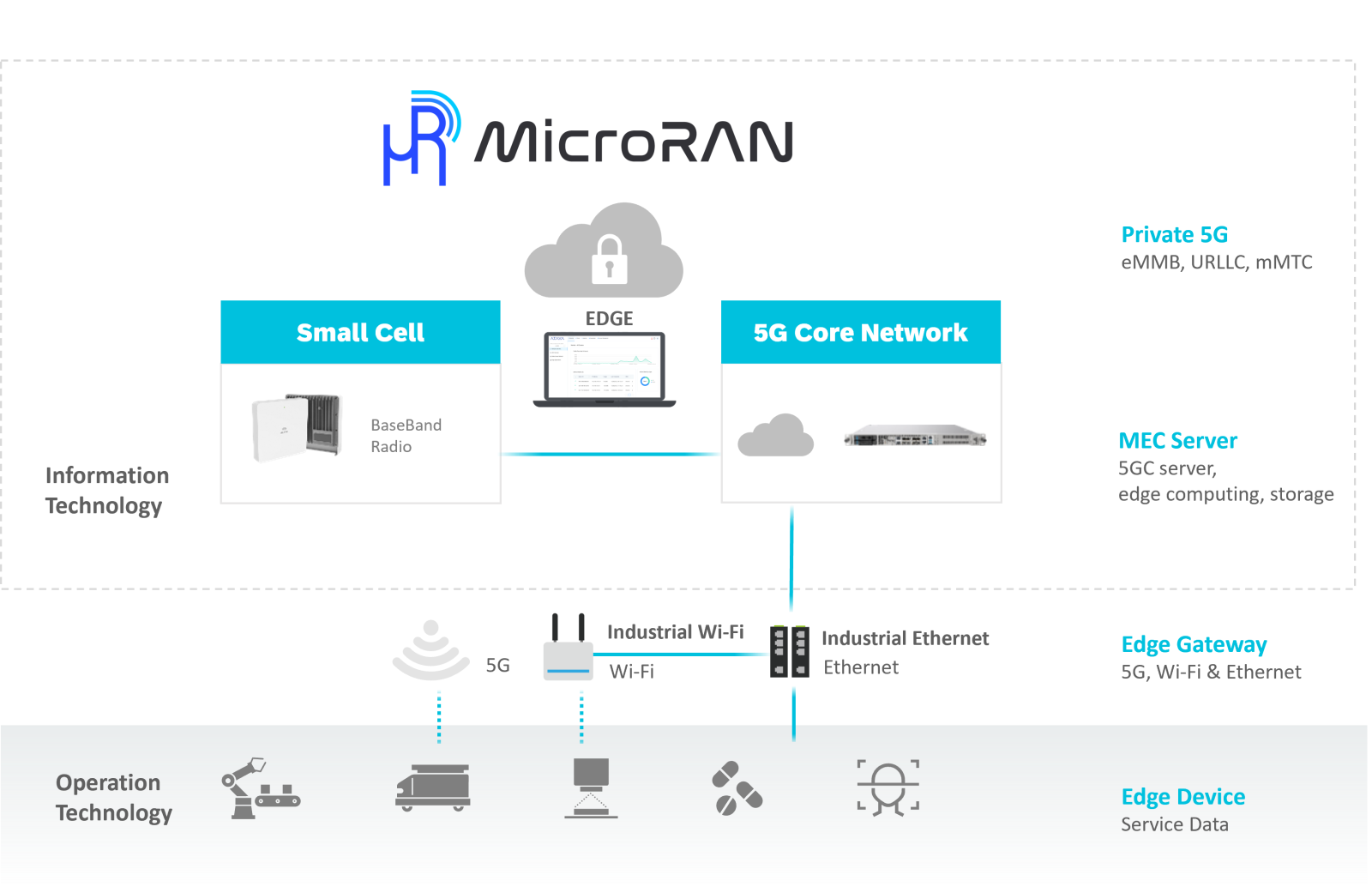 Smart Factories Run More Efficiently Thanks to MicroRAN 5G Private Network - Embedded Computing ...